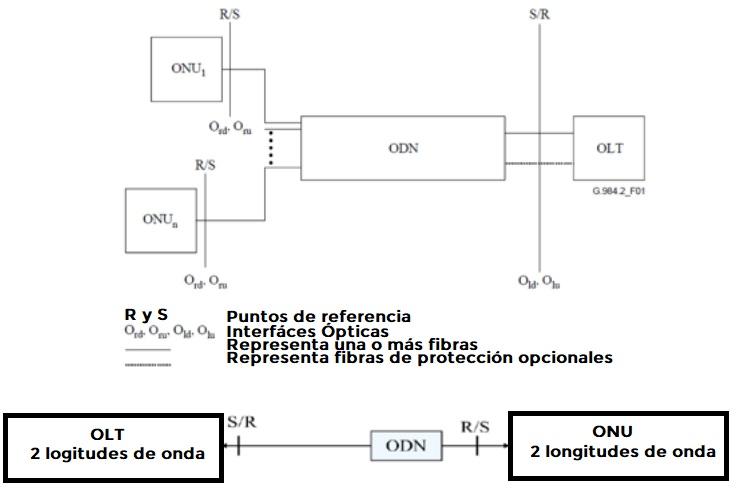 GPON Technology: How Does the Fiber Optic FTTH Network Work? | ITIGIC