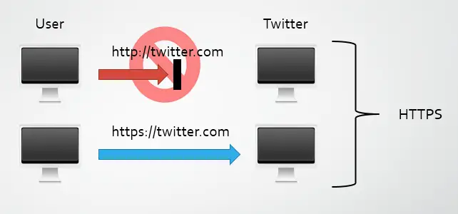 SSL Stripping Attacks: Dangers and How to Avoid Being Attacked | ITIGIC