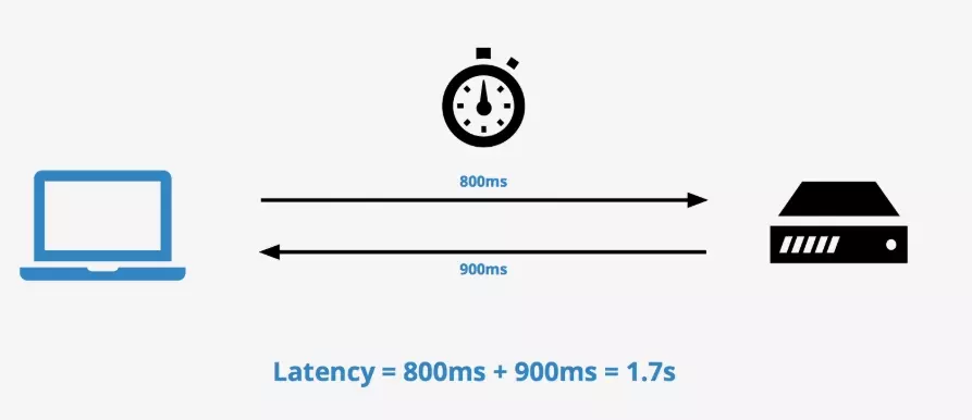 High Latency Spikes on the Internet: Why It Happens and How to Fix It ...