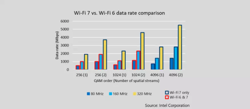 What features does WiFi 7 or 802.11be have and its maximum speed | ITIGIC